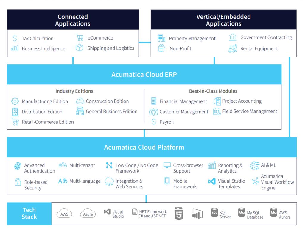 Technology Platform - Applied Business